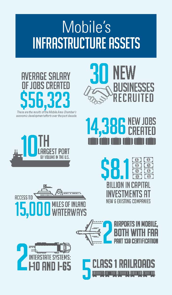 Mobile’s Infrastructure Assets - Mobile Chamber